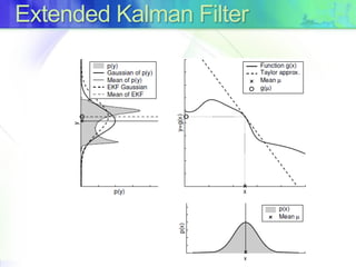 kalman filtering "From Basics to unscented Kaman filter" | PDF