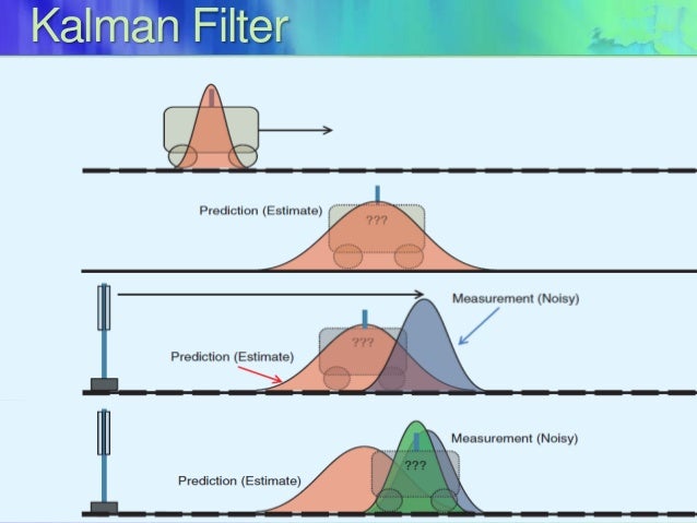 kalman filtering "From Basics to unscented Kaman filter"