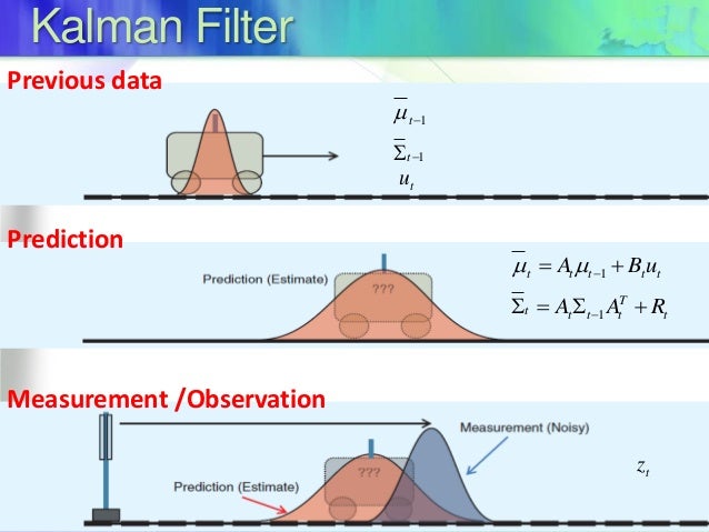 kalman filtering "From Basics to unscented Kaman filter"