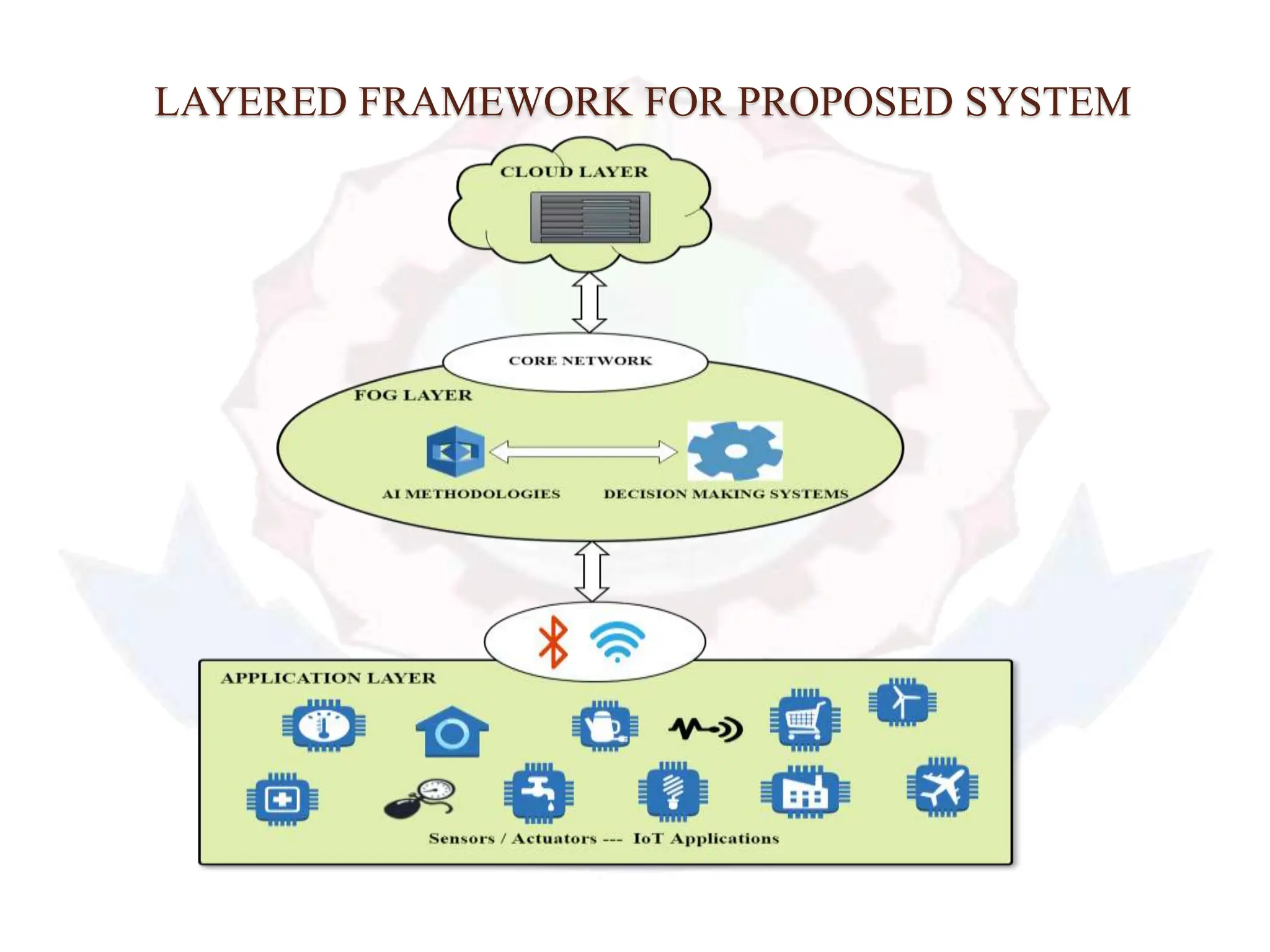 An Intelligent Architectural Framework For Fog Computing Supported Iot Applications Ppt