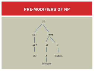 PRE andPost modifiers of noun phrase (syntax)) | PPT