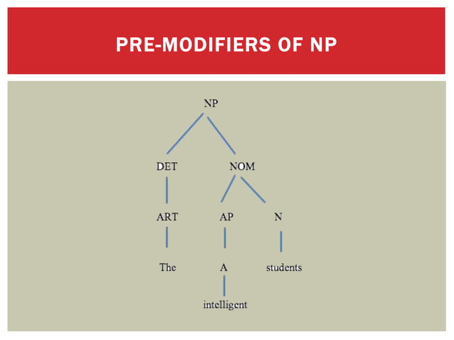 PRE andPost modifiers of noun phrase (syntax)) | PPT | Resume Writing ...