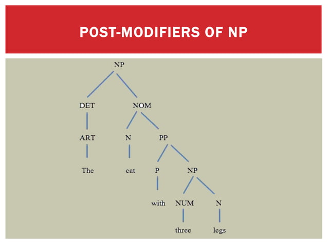 PRE andPost modifiers of noun phrase (syntax)) | PPT | Resume Writing ...
