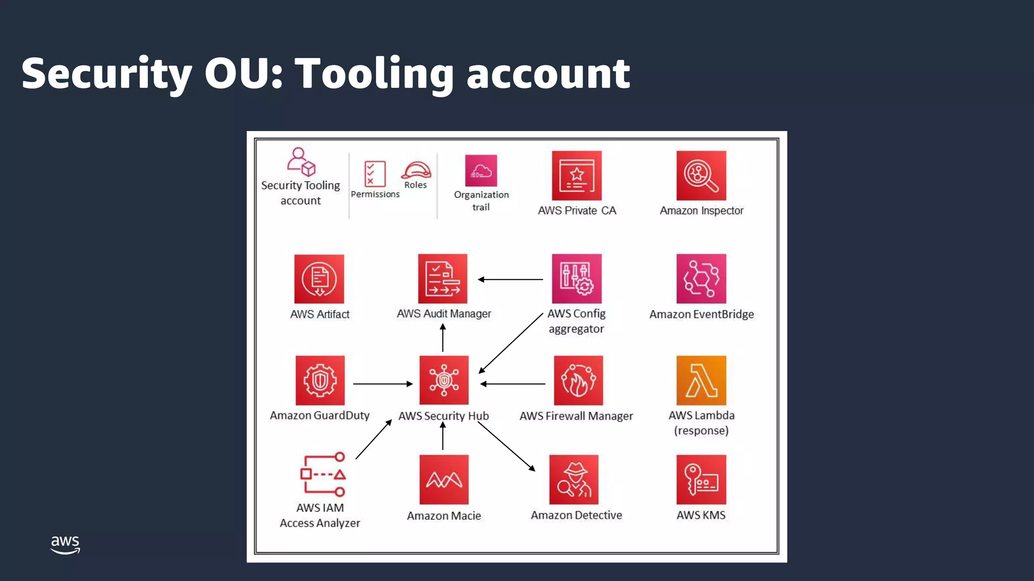 Mohamed Wali_AWS Security Reference Architecture.pptx
