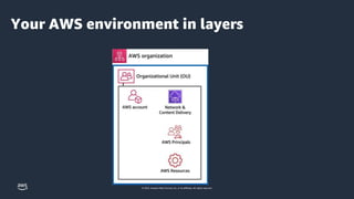 Mohamed Wali_AWS Security Reference Architecture.pptx