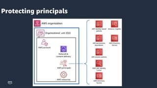 Mohamed Wali_AWS Security Reference Architecture.pptx