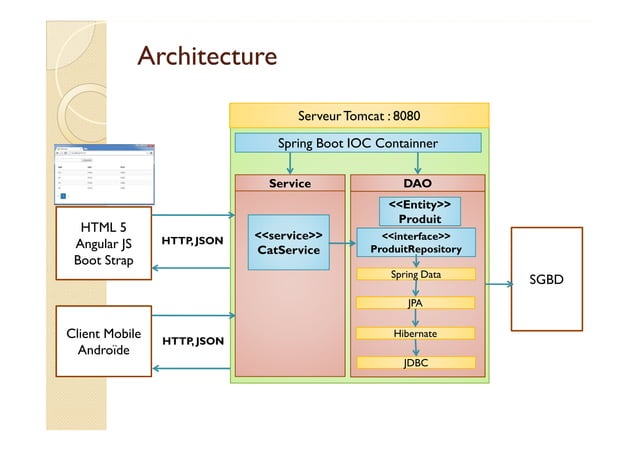 Mohamed Youssfi Support Architectures Logicielles Distribuées Basées Sue Les Micro Services Avec
