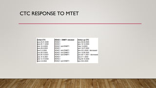 DETECTION AND TREATMENT APPROACH TO EPIGENETIC MARKS IN THE CTC ACROSS ...