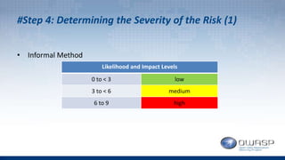 OWASP Risk Rating Management | PPT