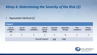 OWASP Risk Rating Management | PPT