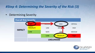 OWASP Risk Rating Management | PPT