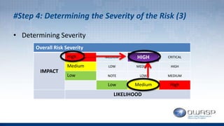 OWASP Risk Rating Management | PPT