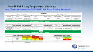 OWASP Risk Rating Management | PPT