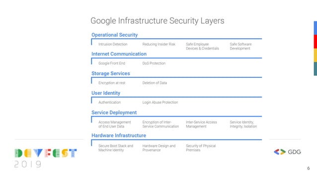 Security Architecture: 3 Lines of Defense | PPT