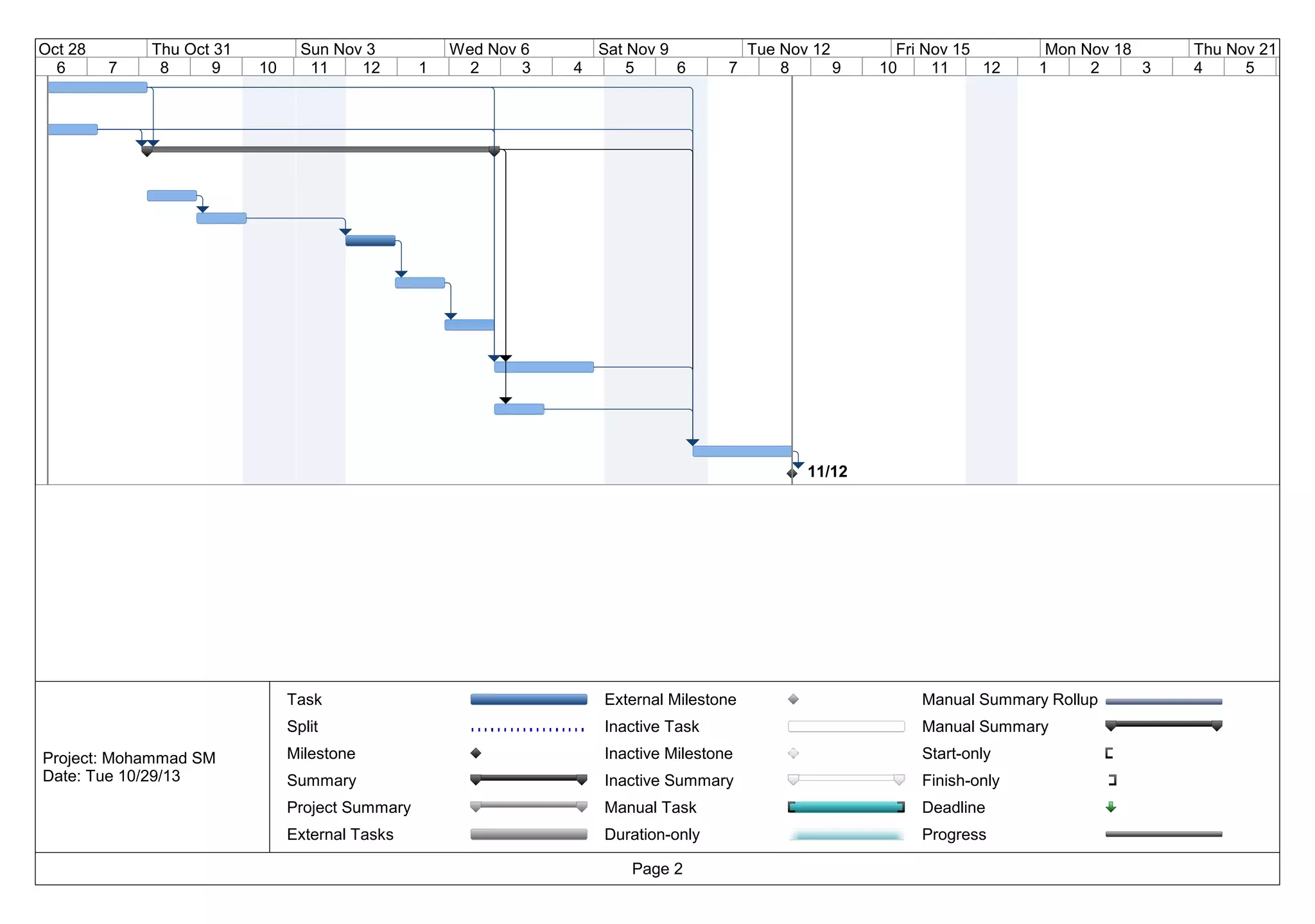 Mohammad Gannt Chart | PPT