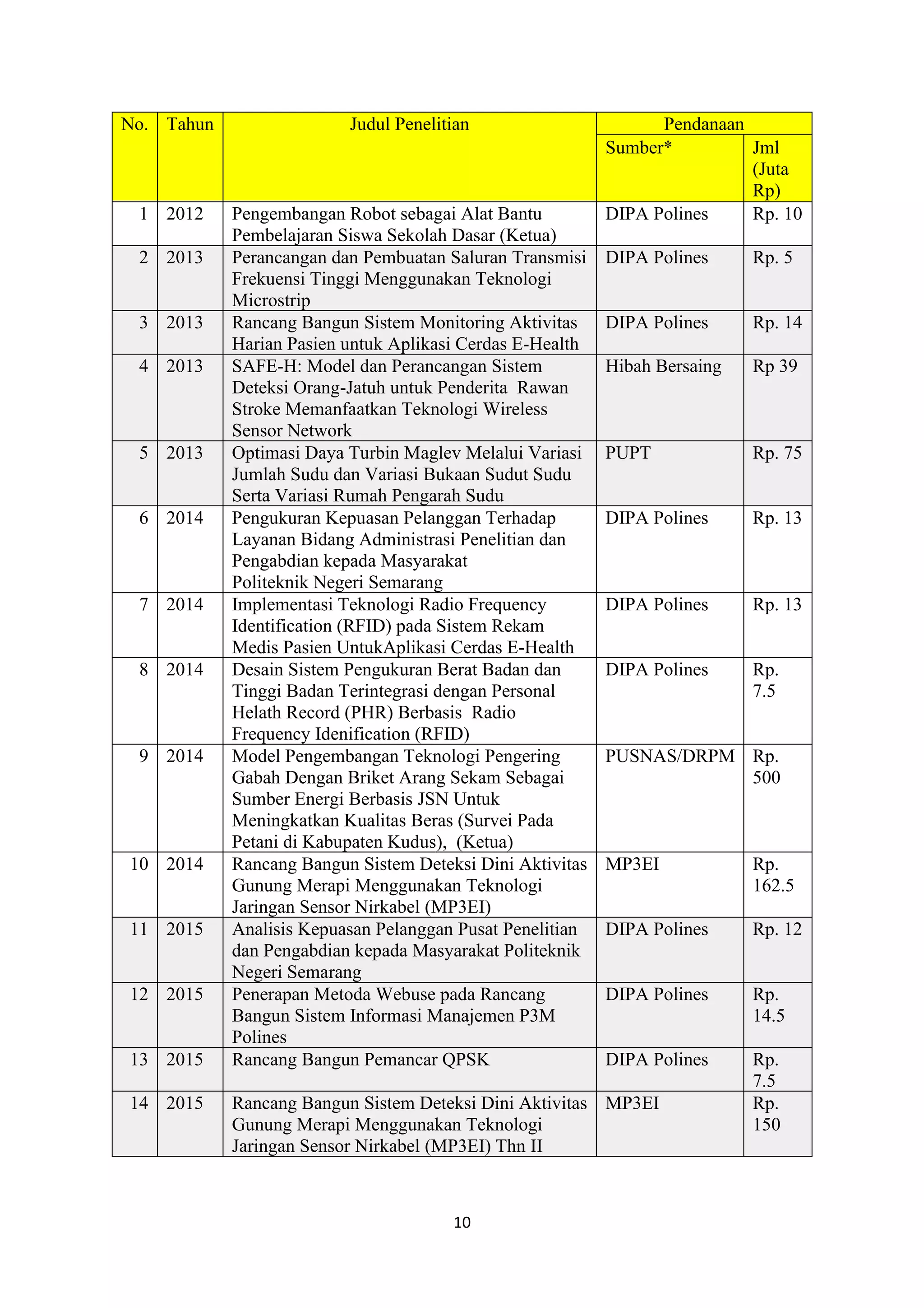 Proposal PKM-KC Mohammad Tomi Pratomo Politeknik Negeri Semarang | PDF