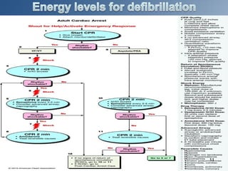 defibrillation and cardioversion | PPT