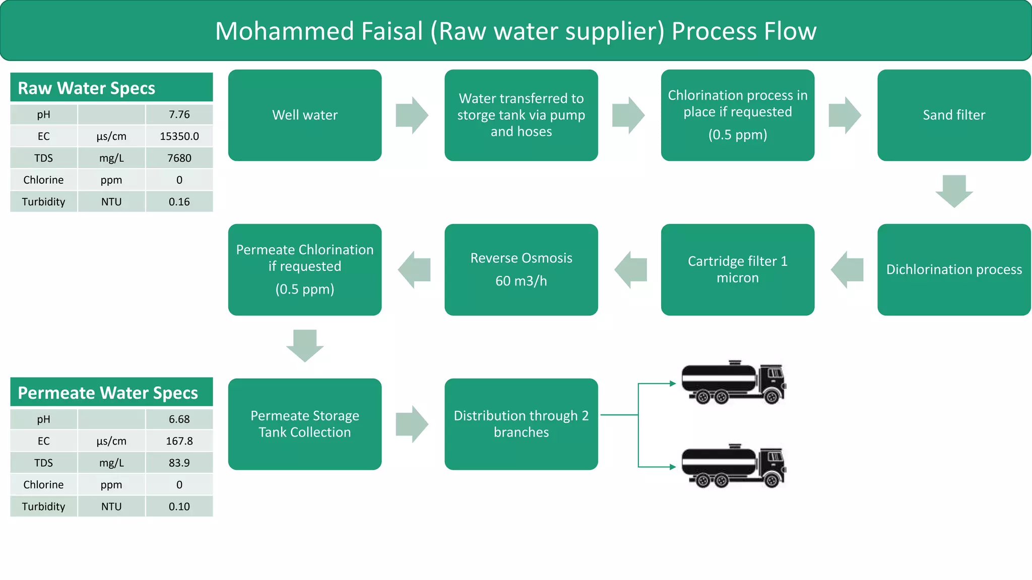 Mohammed Faisal Raw Water Process Flow.pptx
