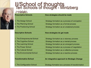 Exploring Business Strategic in various Scholars School of Thoughts | PPTX