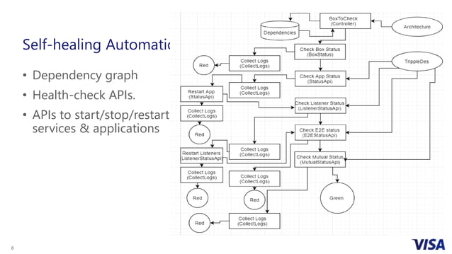Self Healing - Bringing Intelligence into Automation | PPTX | Computer ...