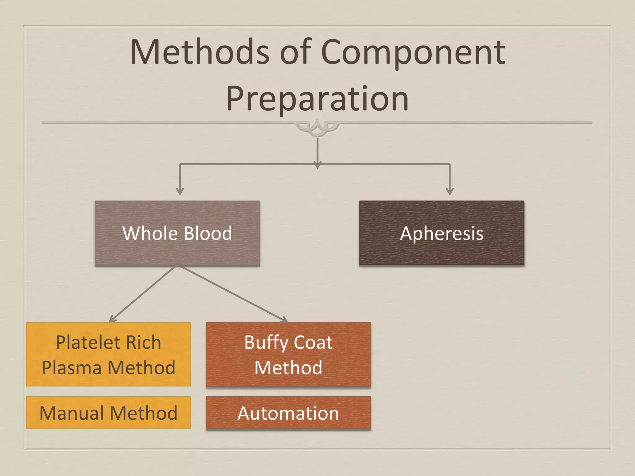 Buffy Coat Method of Component Preparation | PPTX