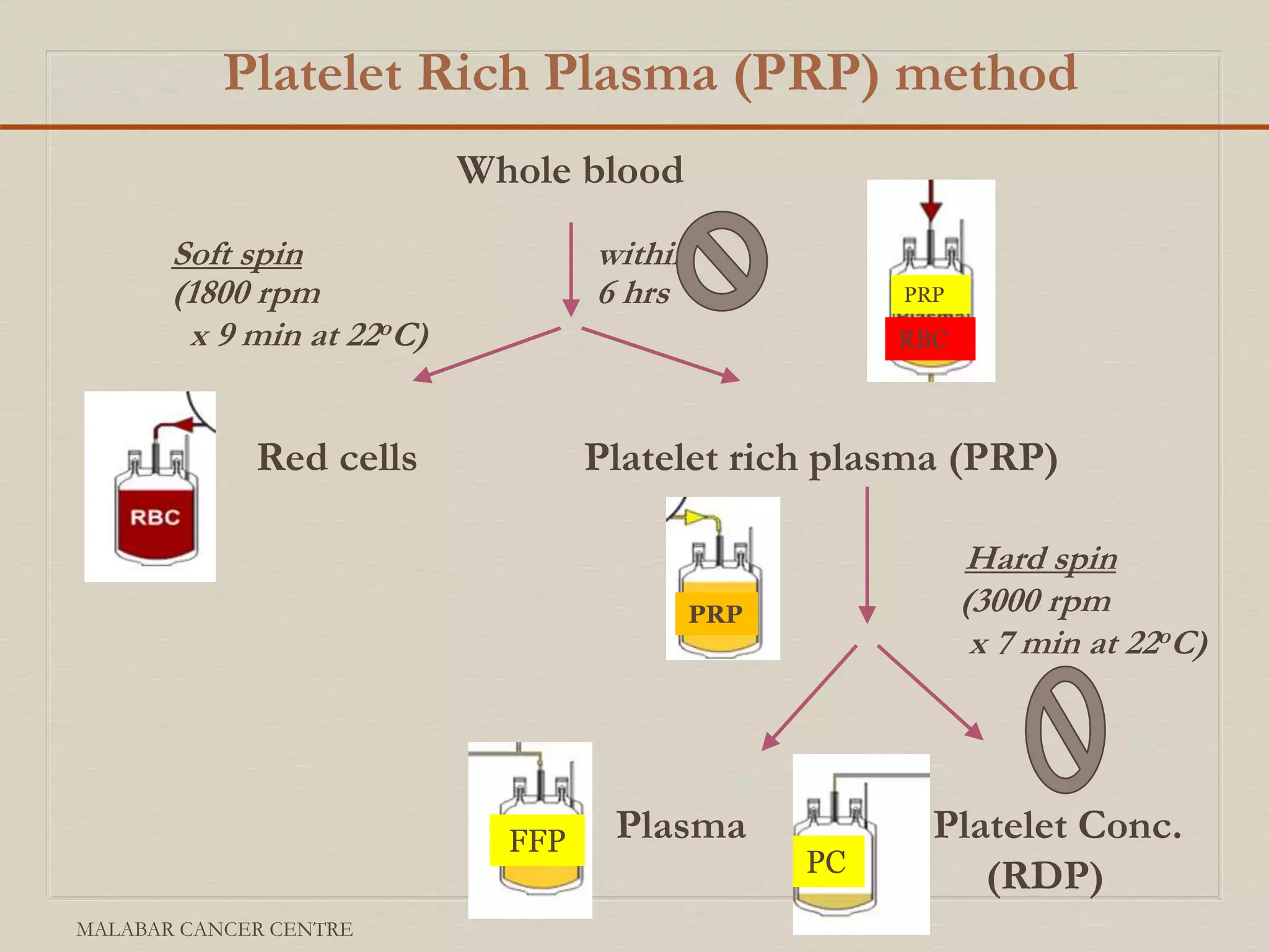 Buffy Coat Method of Component Preparation | PPTX