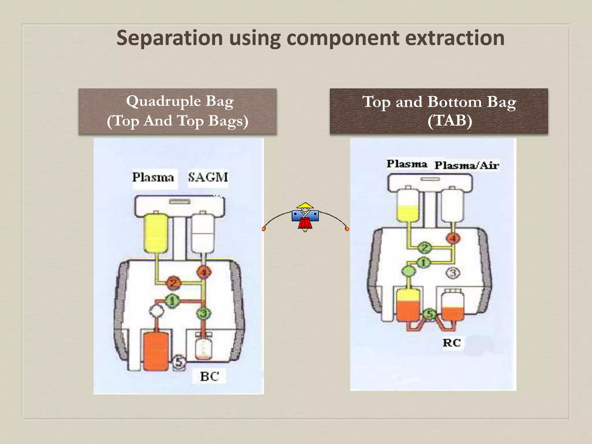 Buffy Coat Method of Component Preparation | PPTX