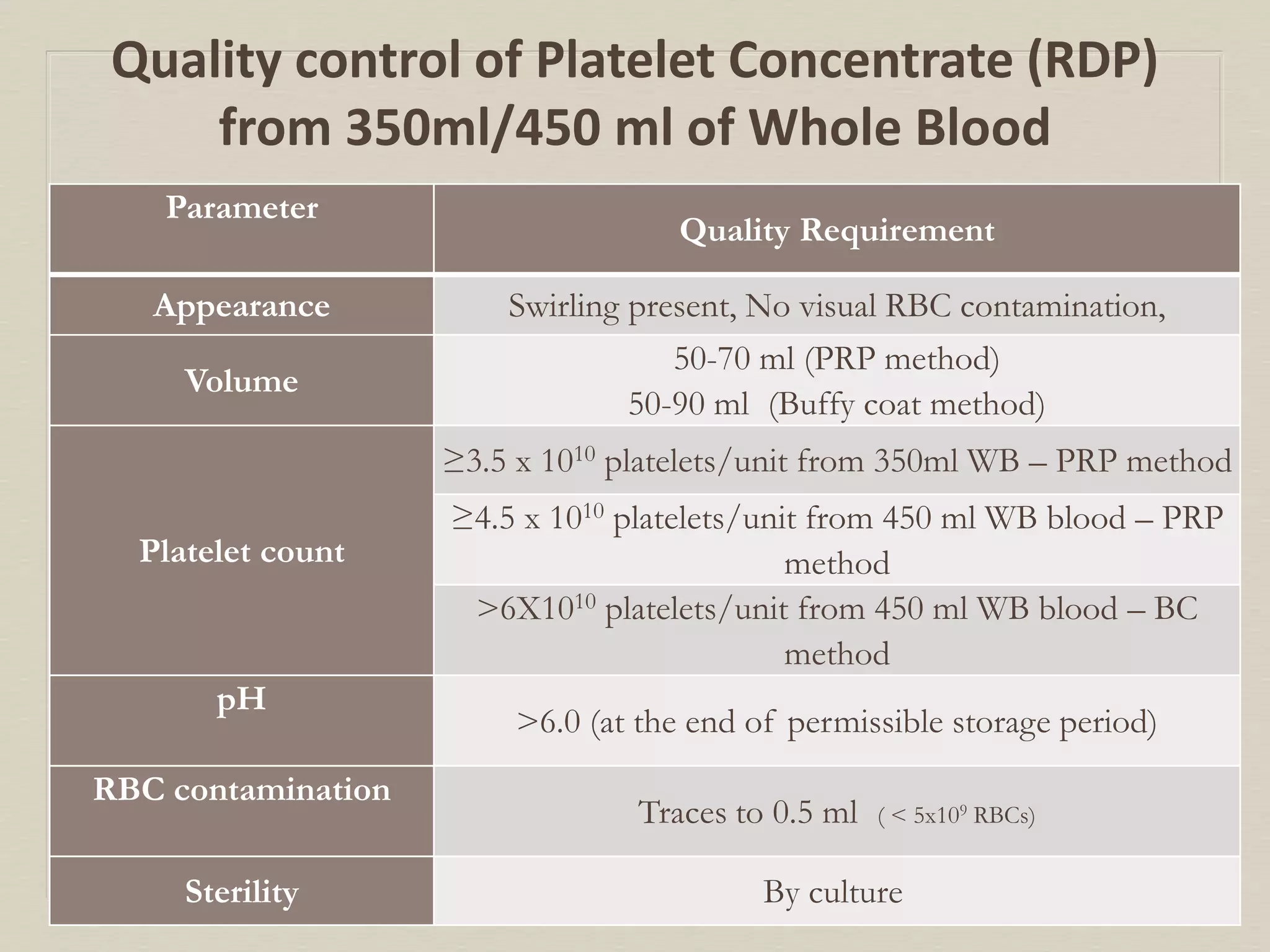 Buffy Coat Method of Component Preparation | PPTX