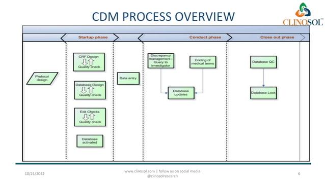 Database Designing in Clinical Data Management | PPTX