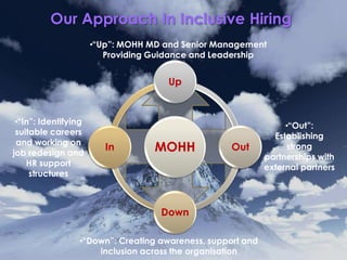 MOHH’s Experience – Our Formula for Inclusive Hiring | PPT