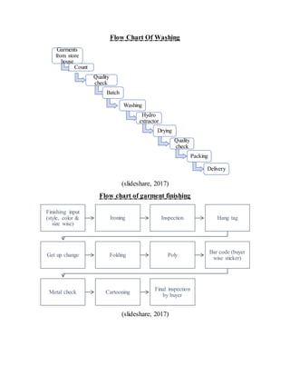 Process flow of knit industry for a basic t-shirt | DOCX