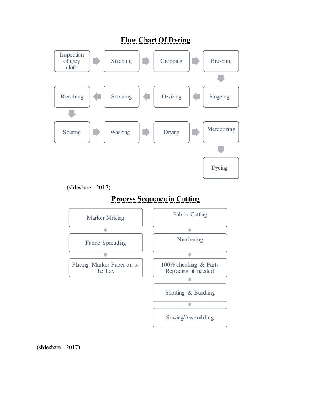 Process flow of knit industry for a basic t-shirt