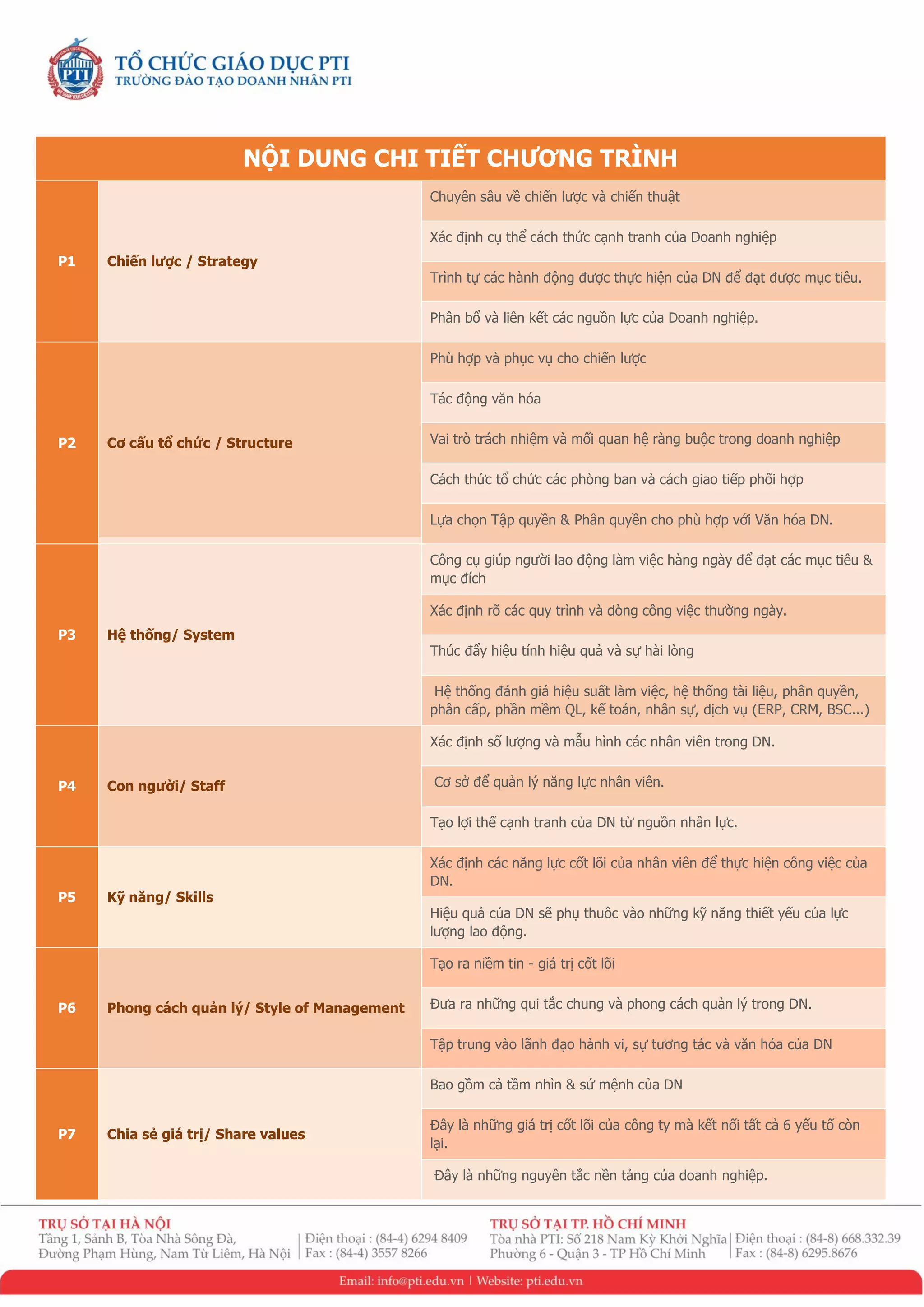 Mô hình 7S cho doanh nghiệp | PDF