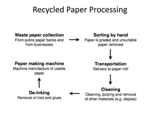 RECYCLINGOF PAPER | PPTX