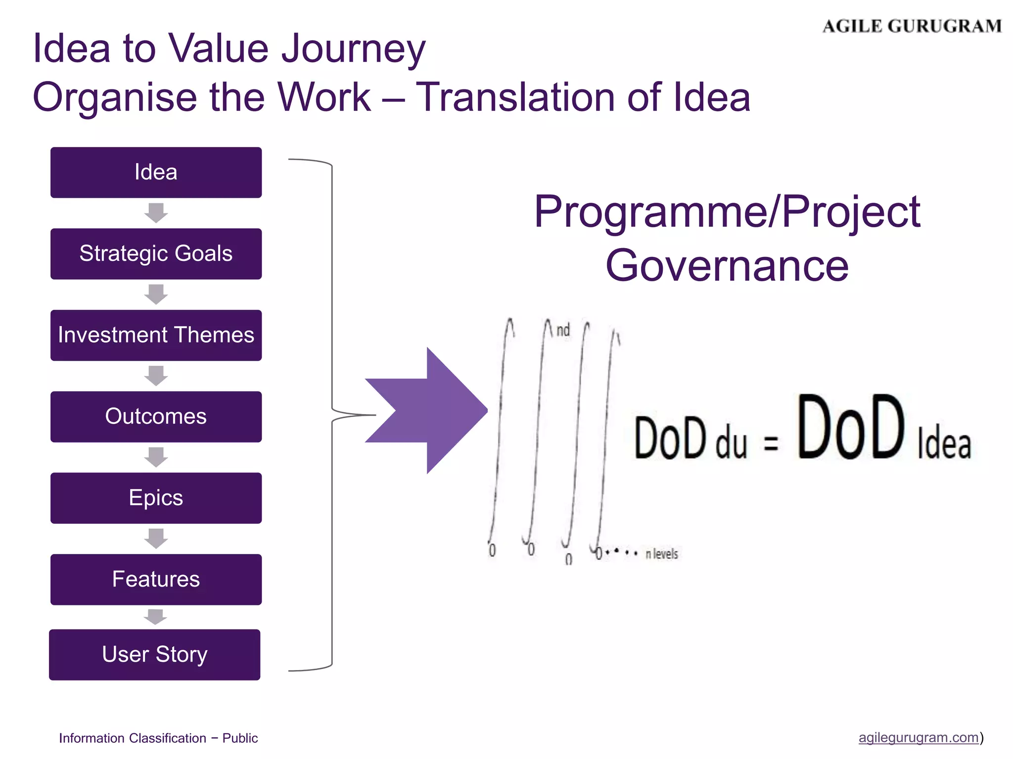 Agile Gurugram 2022 Mohit Anand Idea To Value And Success Measures Ppt 