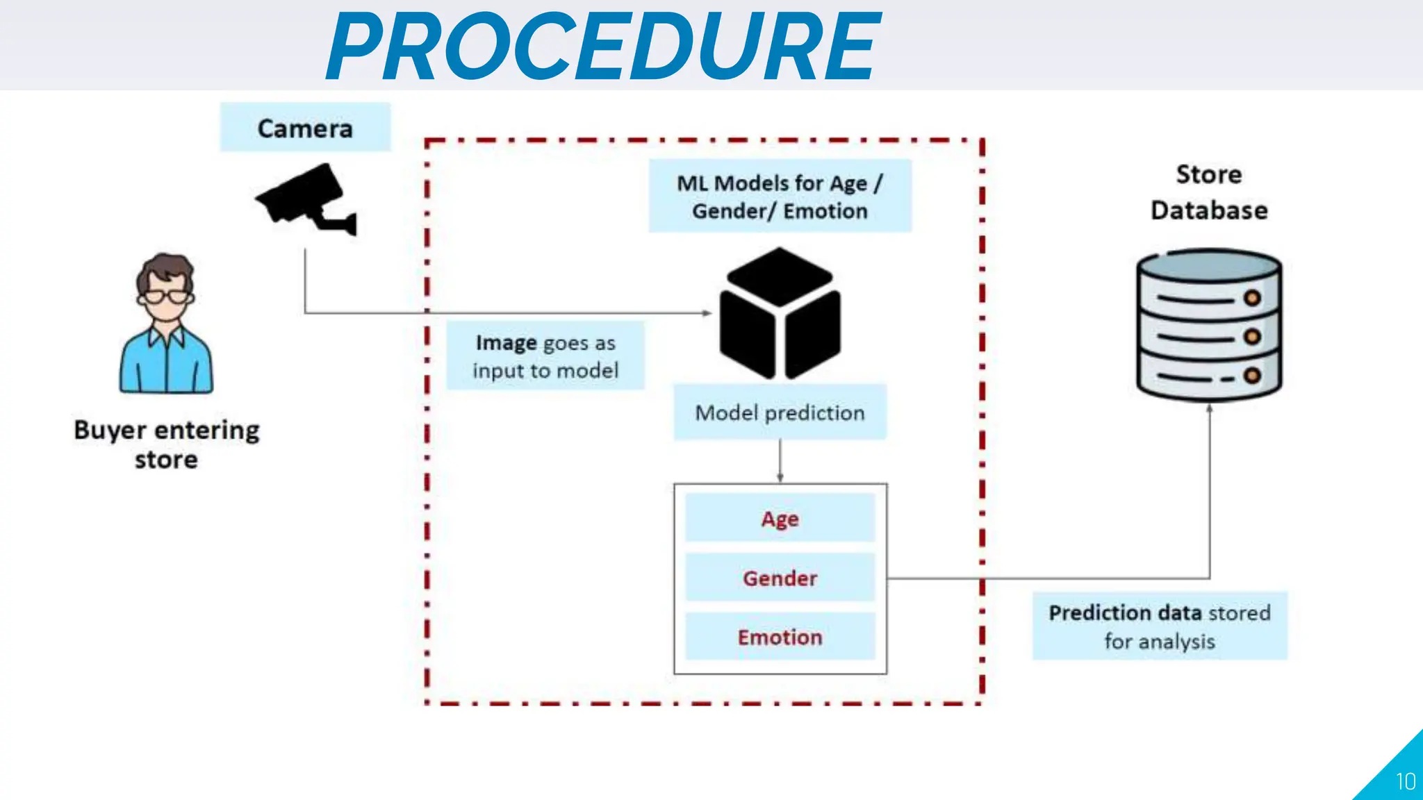 Machine Learning Model for Gender Detection | PPT