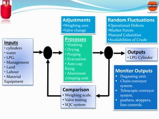 Various Mechanical Units Involved in The Bottling Of LPG cylinders | PPTX