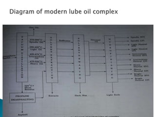 LUBE OIL MANUFACTURING PROCESS | PPTX
