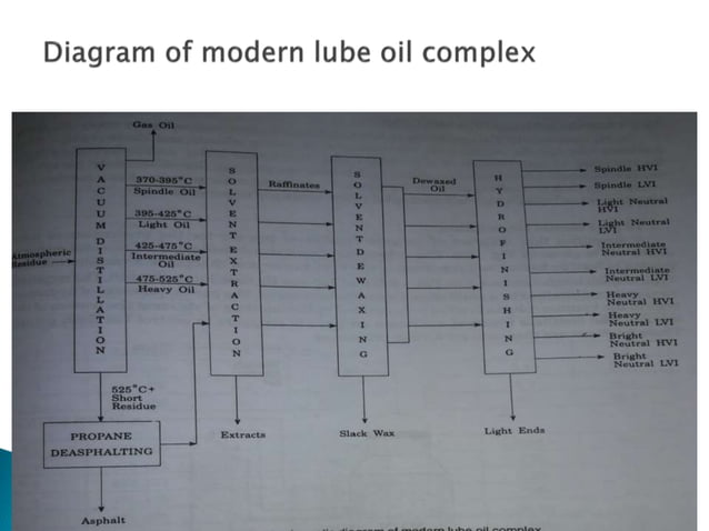 LUBE OIL MANUFACTURING PROCESS | PPTX | Home Appliances | Home & Garden