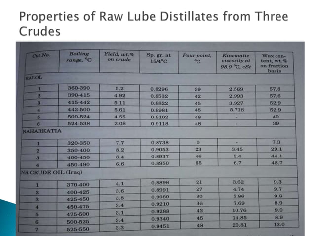 LUBE OIL MANUFACTURING PROCESS | PPTX | Home Appliances | Home & Garden