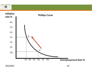 Theories of Unemployment, Philip Curve and its Controversies | PPT