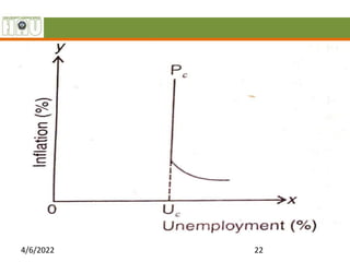 Theories of Unemployment, Philip Curve and its Controversies | PPT