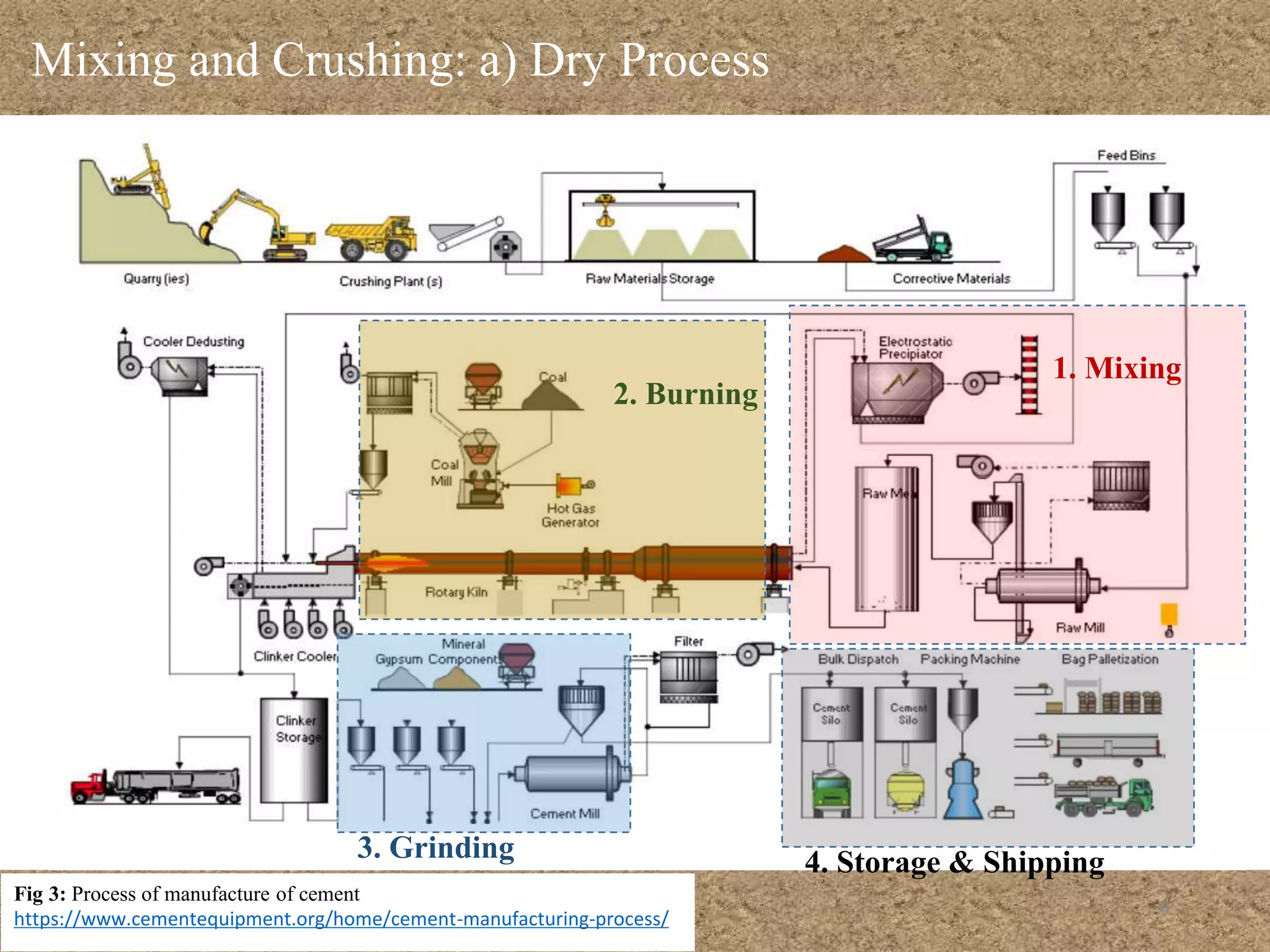 Cement and cement industries in India .pptx by Mohit Shivane M.Tech, 3rd sem | PPT