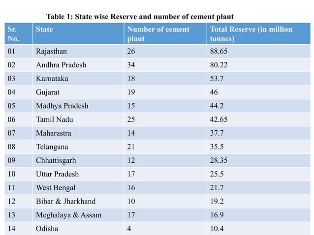 Cement and cement industries in India .pptx by Mohit Shivane M.Tech, 3rd sem | PPT