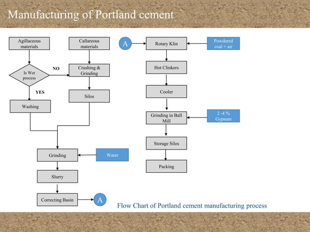 Cement and cement industries in India .pptx by Mohit Shivane M.Tech, 3rd sem | PPT