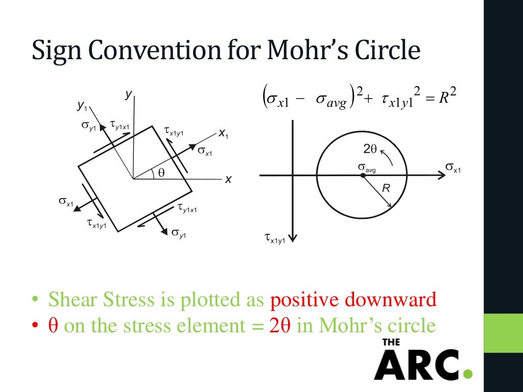 Mohr circle