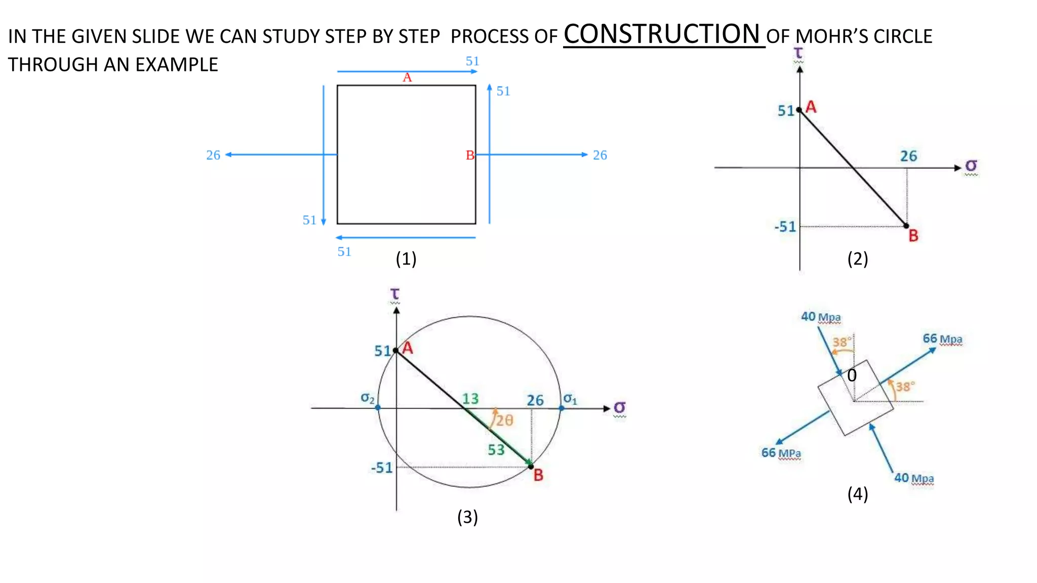Mohr circle mohr circle anaysisand application | PPTX