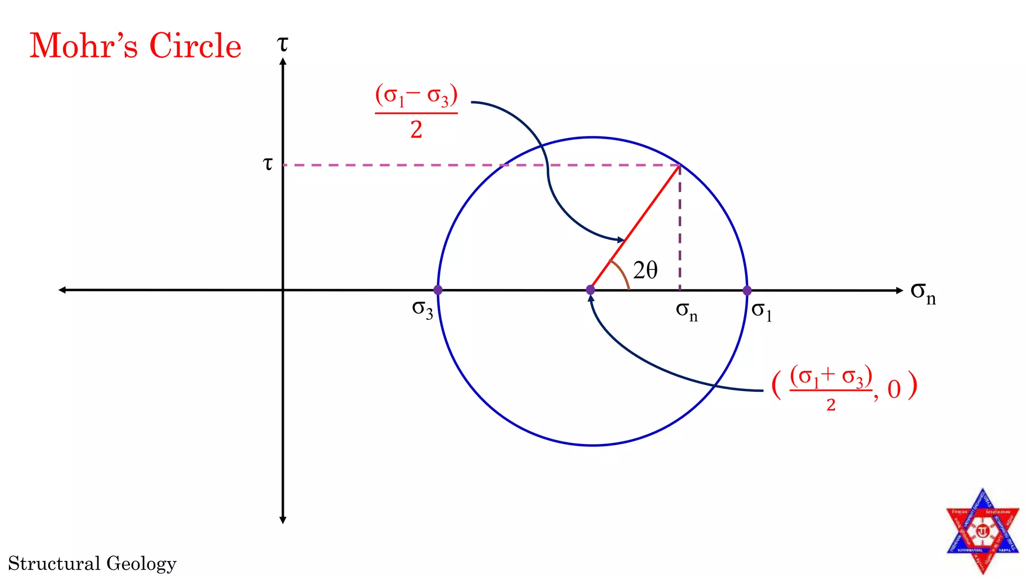 Mohr's circle | PPTX