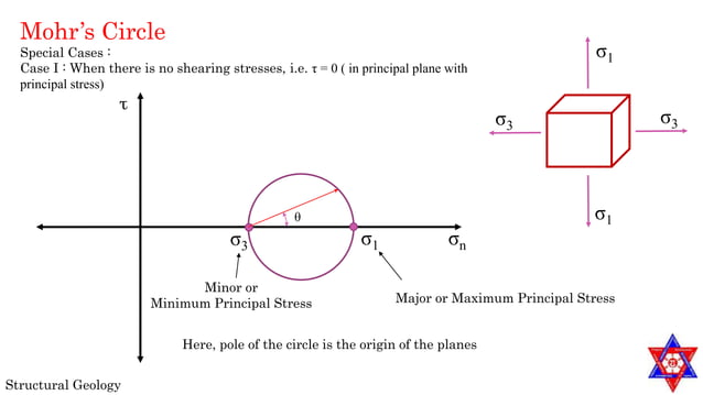 Mohr's circle | PPTX
