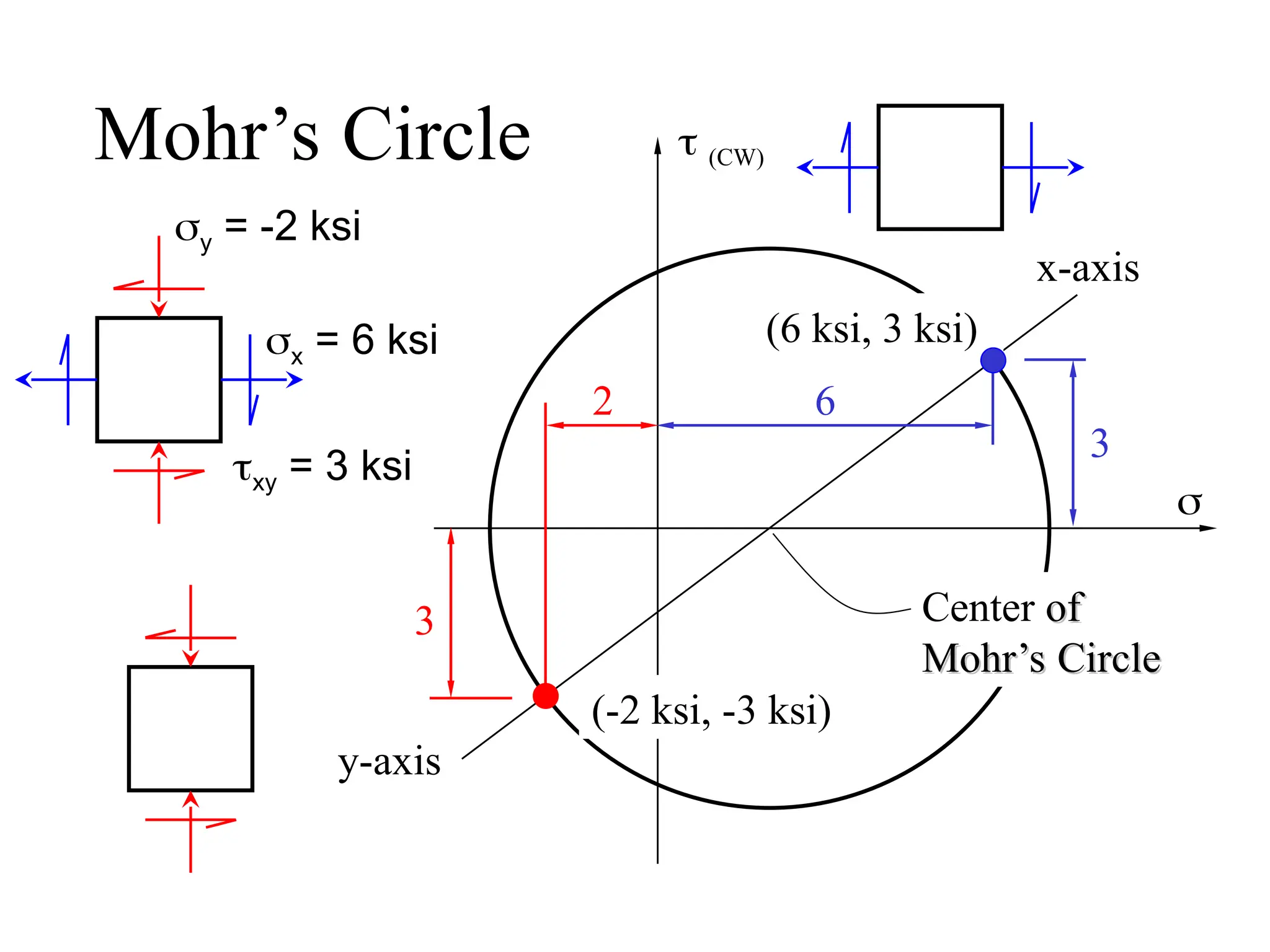 Mohrs Circle and its purpose - stressess determining | PPT